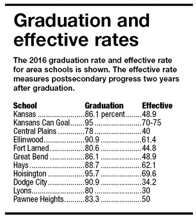 graduated rate
